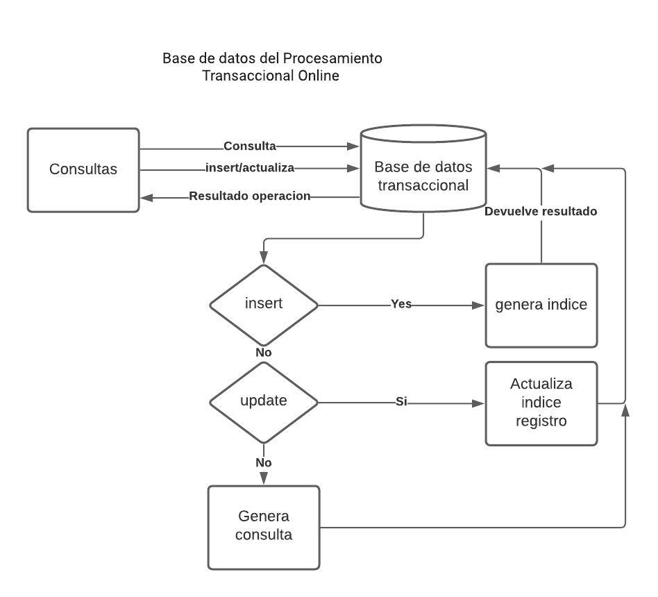 ##>Tipos de índices en base de datos aprende esto y se un pro