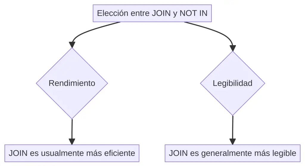 Cómo utilizar el operador NOT IN de SQL